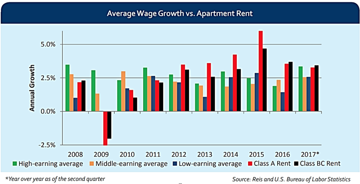 By the Numbers: Apartment Rent Growth vs. Wage Growth - Douglas Paul ...